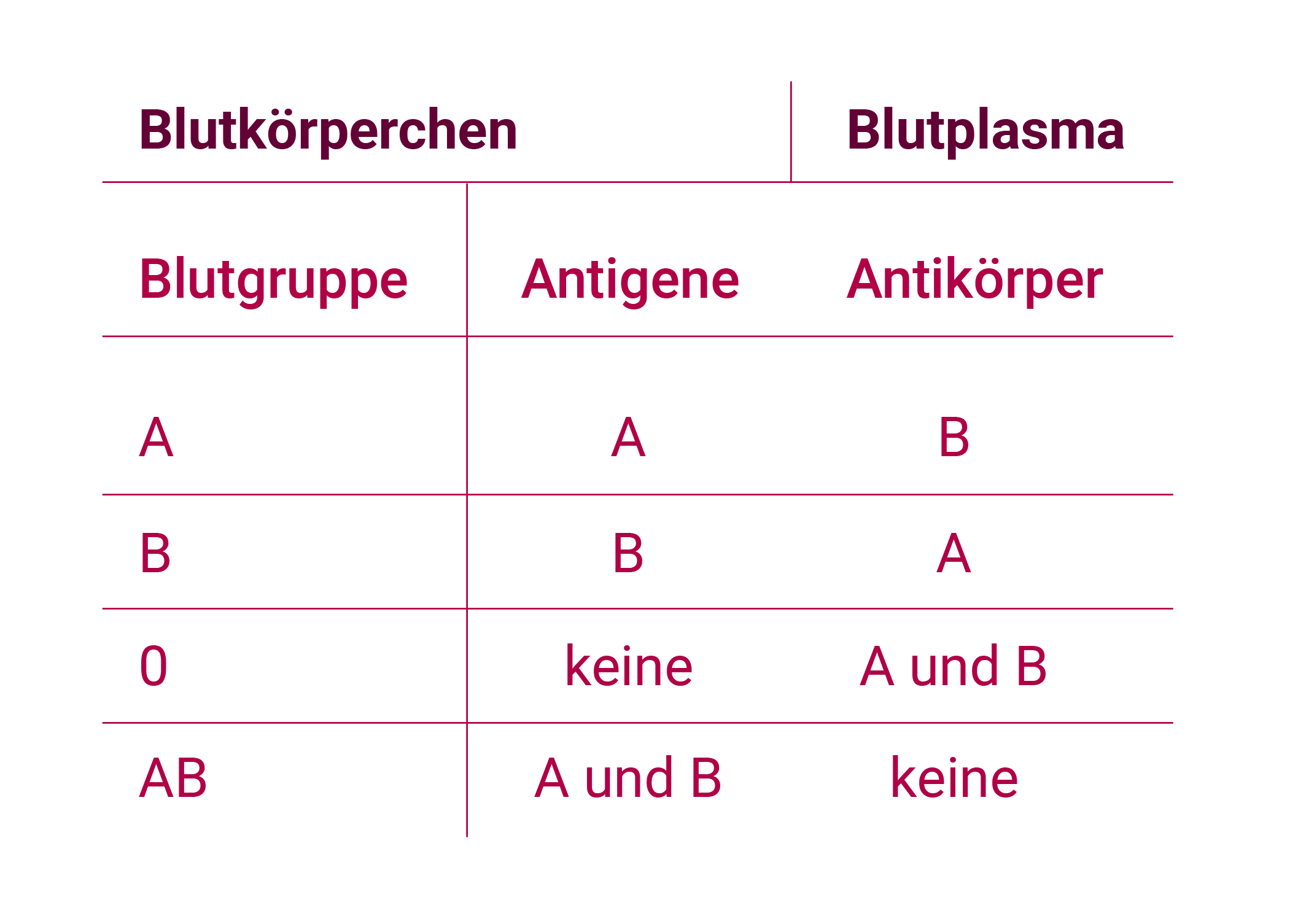 Alles über die Blutgruppen | BZgA Blutspende - BIÖG Blutspende